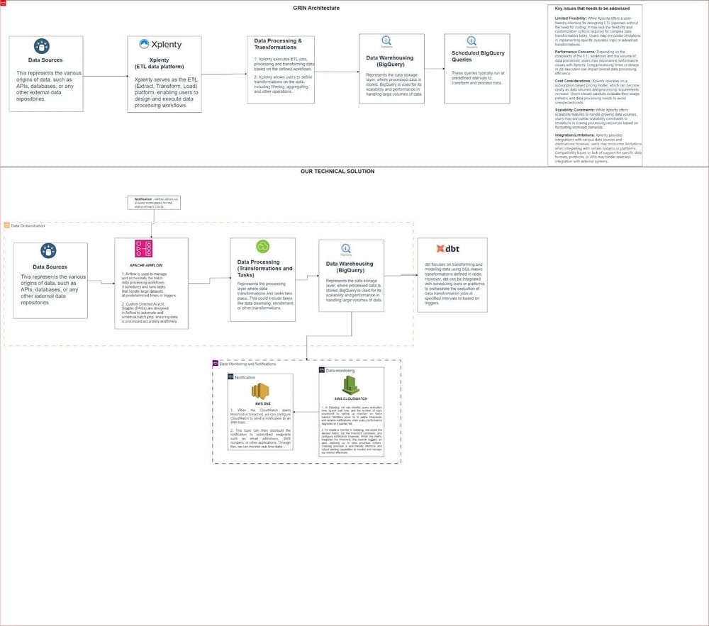 Streamlining Data Engineering for Influencer Marketing Streamlining Data Engineering for Influencer Marketing